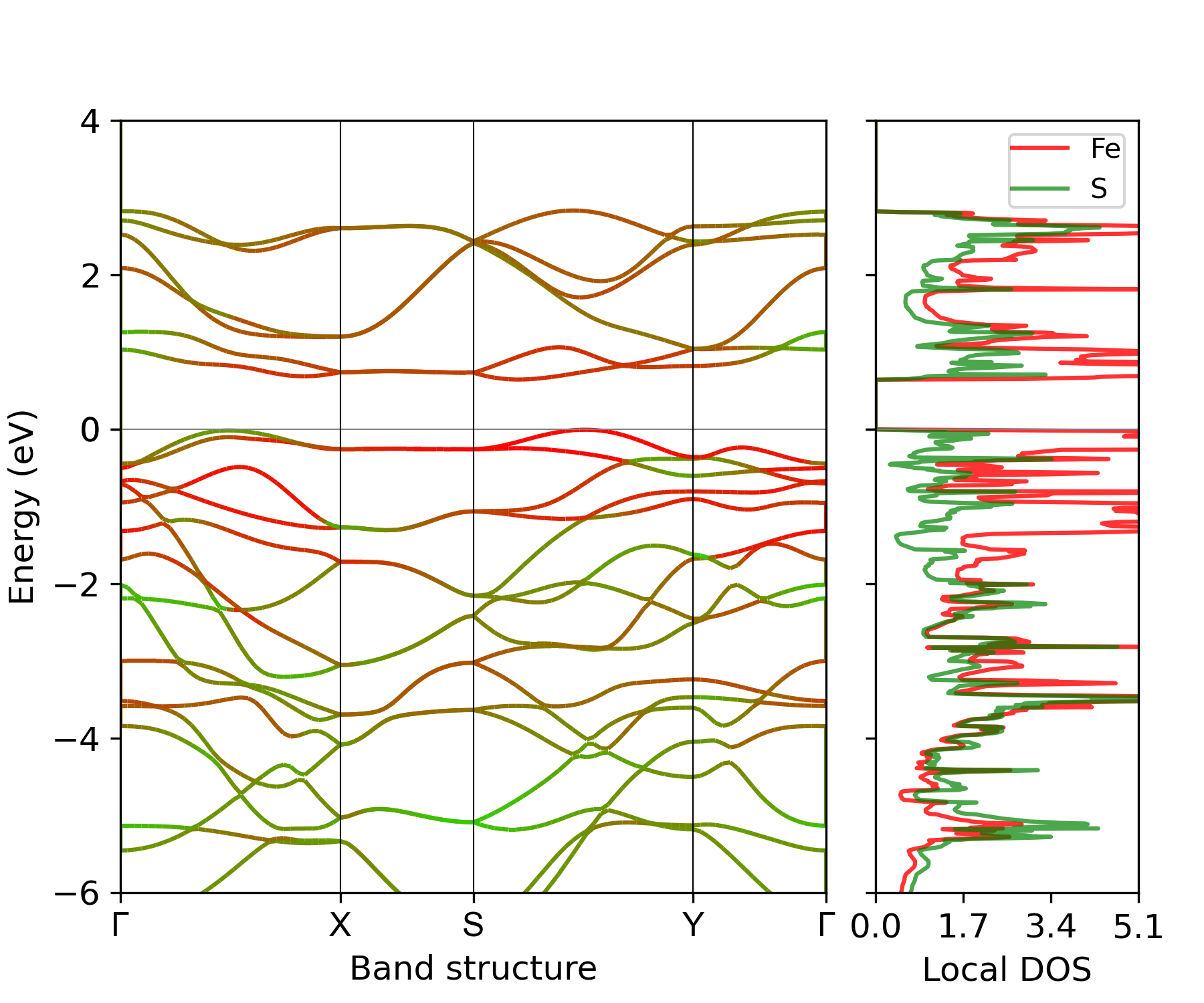 FeS2 - P2 — Materials Database documentation