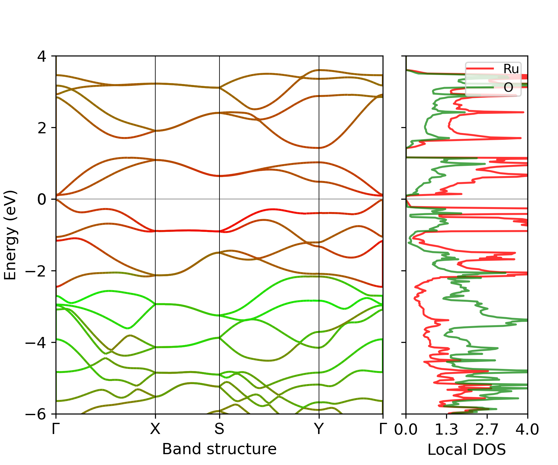 RuO2 - P2 — Materials Database documentation