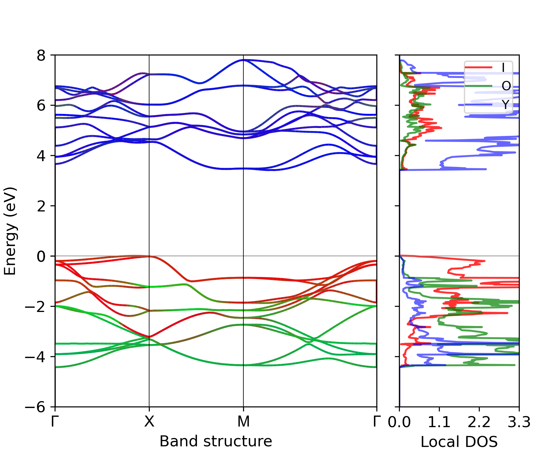 YIO - P4/nmm — Materials Database documentation
