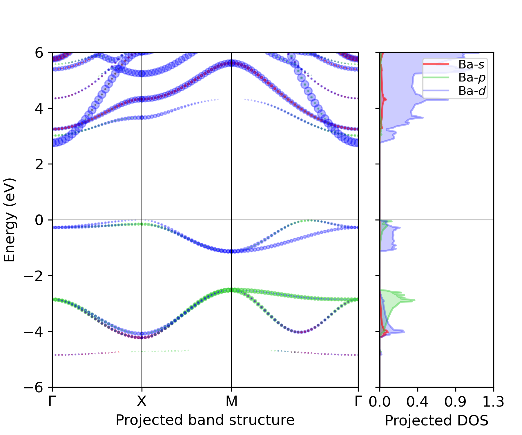 BaO2 - P4/mmm — Materials Database documentation