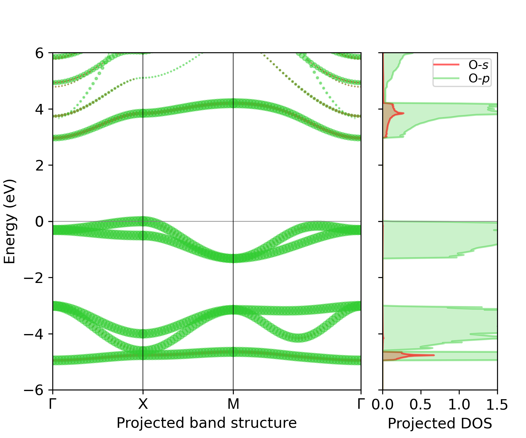 SrO2 - P4/mmm — Materials Database documentation