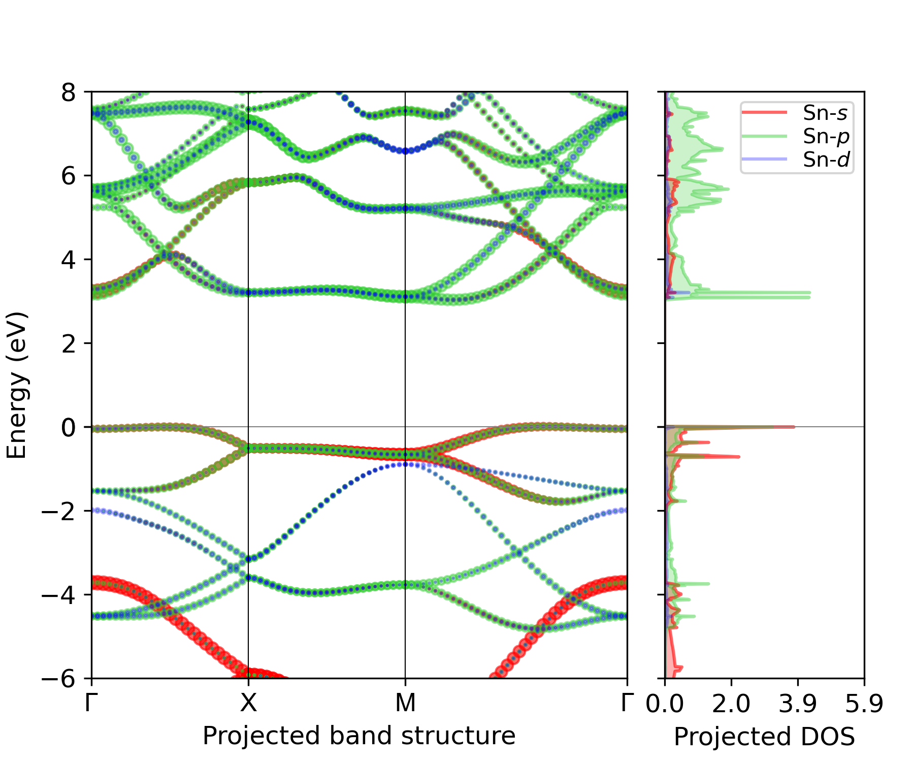 SnO - P4/nmm — Materials Database documentation