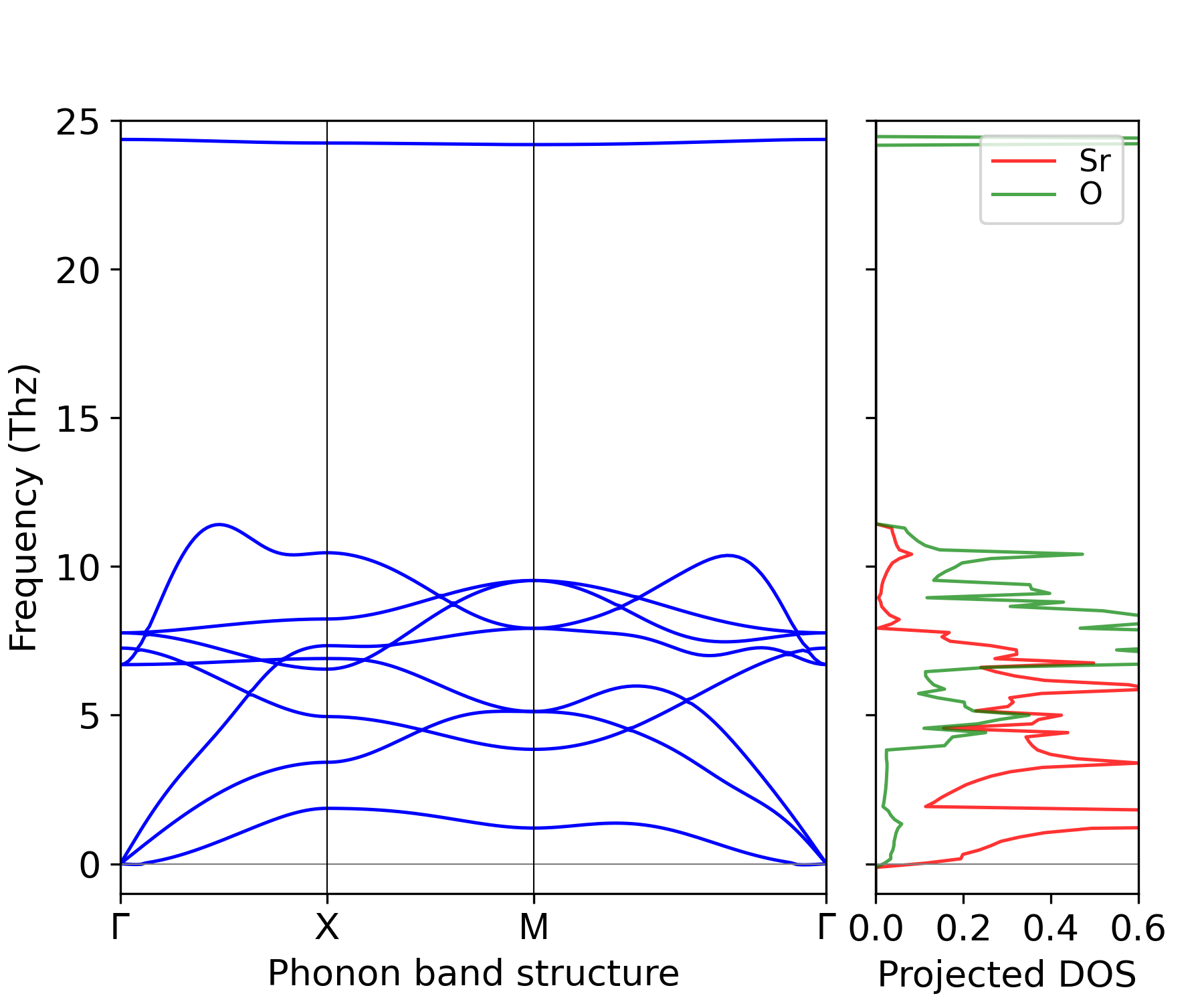SrO2 - P4/mmm — Materials Database documentation